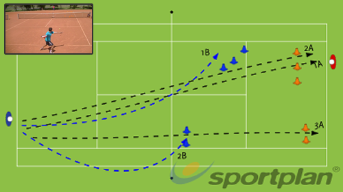 Zone dictates the shot Forehand Drills - Tennis | Sportplan