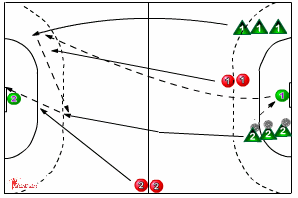 Fast break 2:2 538 fast break - Handball Drills, | Sportplan