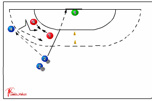 534 position play 3:3 - Handball Drills, Handball | Sportplan