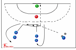 Cross over and score 527 crossing - Handball Drills, | Sportplan