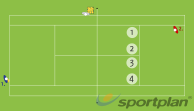 Serve / Return Point Play Serve and Return - Tennis | Sportplan